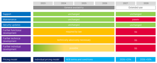 ASSIST4 – end-of-life and transformation – AEB Help Center
